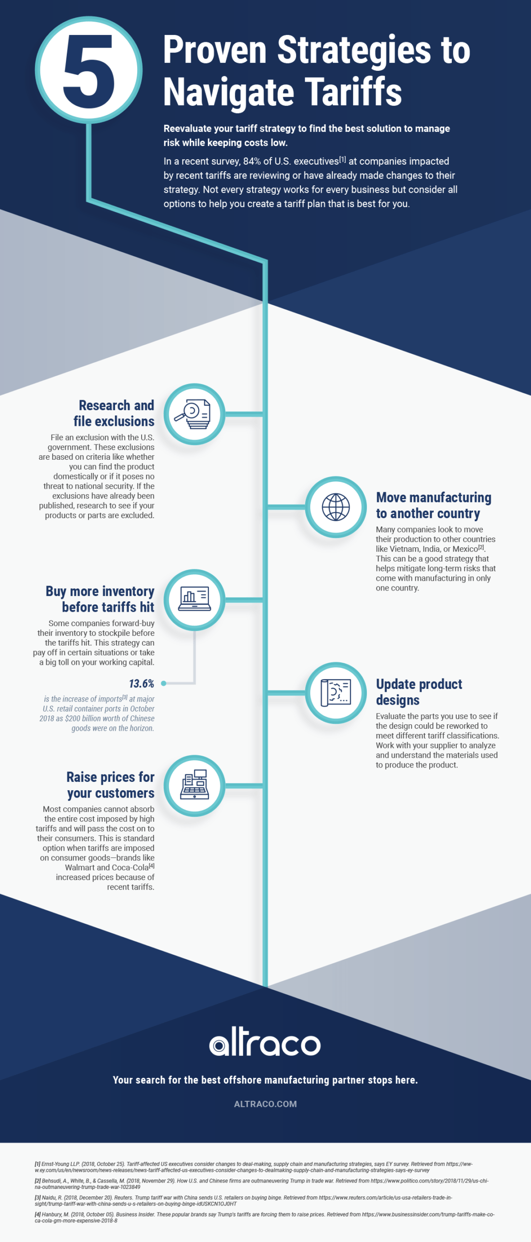 Infographic: Proven Strategies to Navigate Tariffs