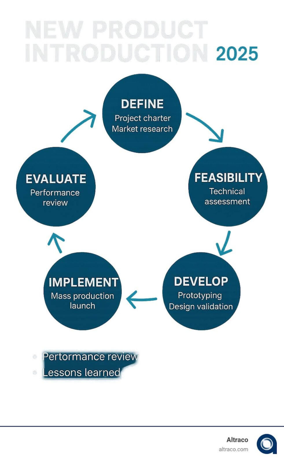 From Idea to Impact: Why New Product Introduction Matters